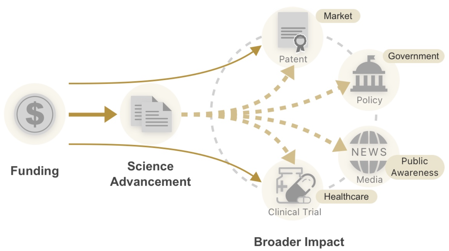 Funding the Frontier: Visualizing the Broad Impact of Science and ...